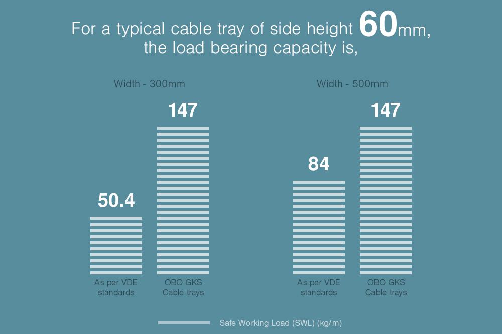 The Green Future of Cable Tray Installations 🌱 | OBO