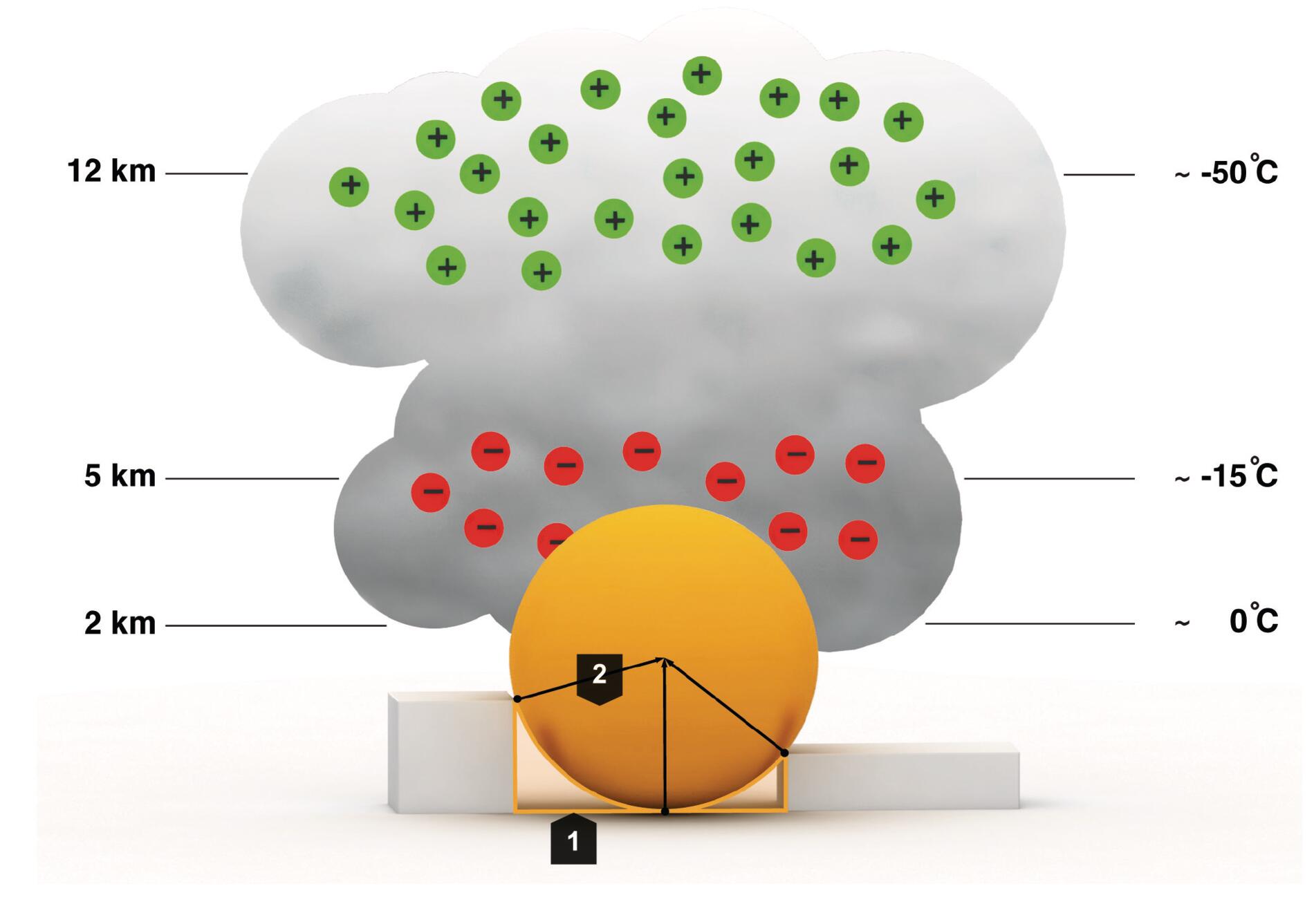 ⚡ Rolling sphere method: Lightning protection equipotential bonding and ...