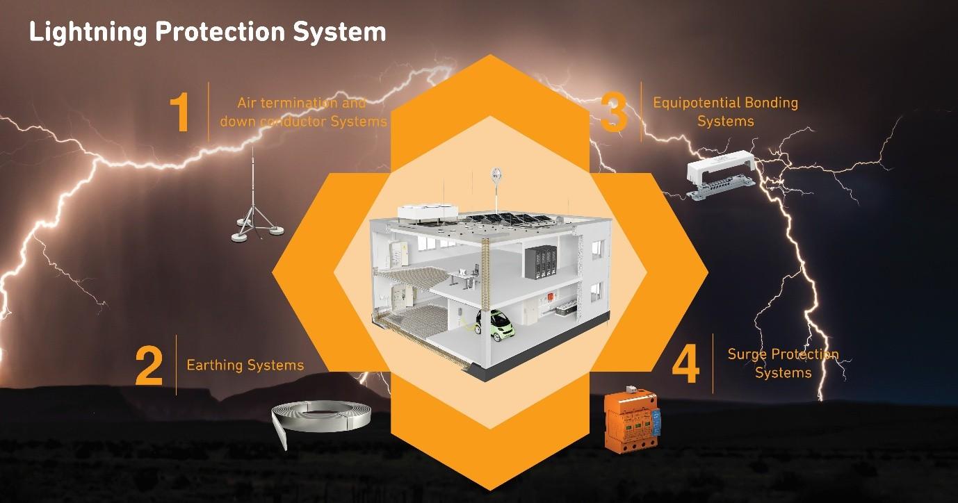 ⚡ Why Lightning Protection Is Essential | OBO